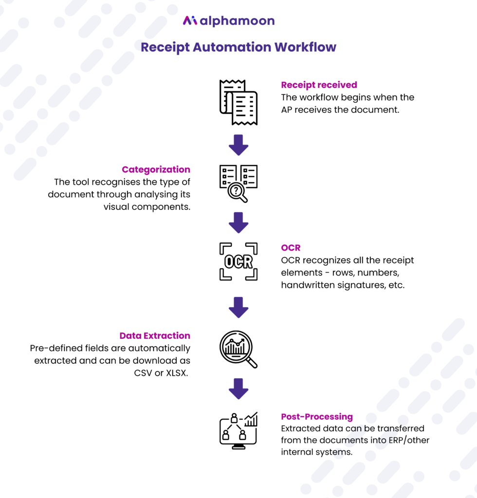All You Need To Know About OCR Software For Receipts